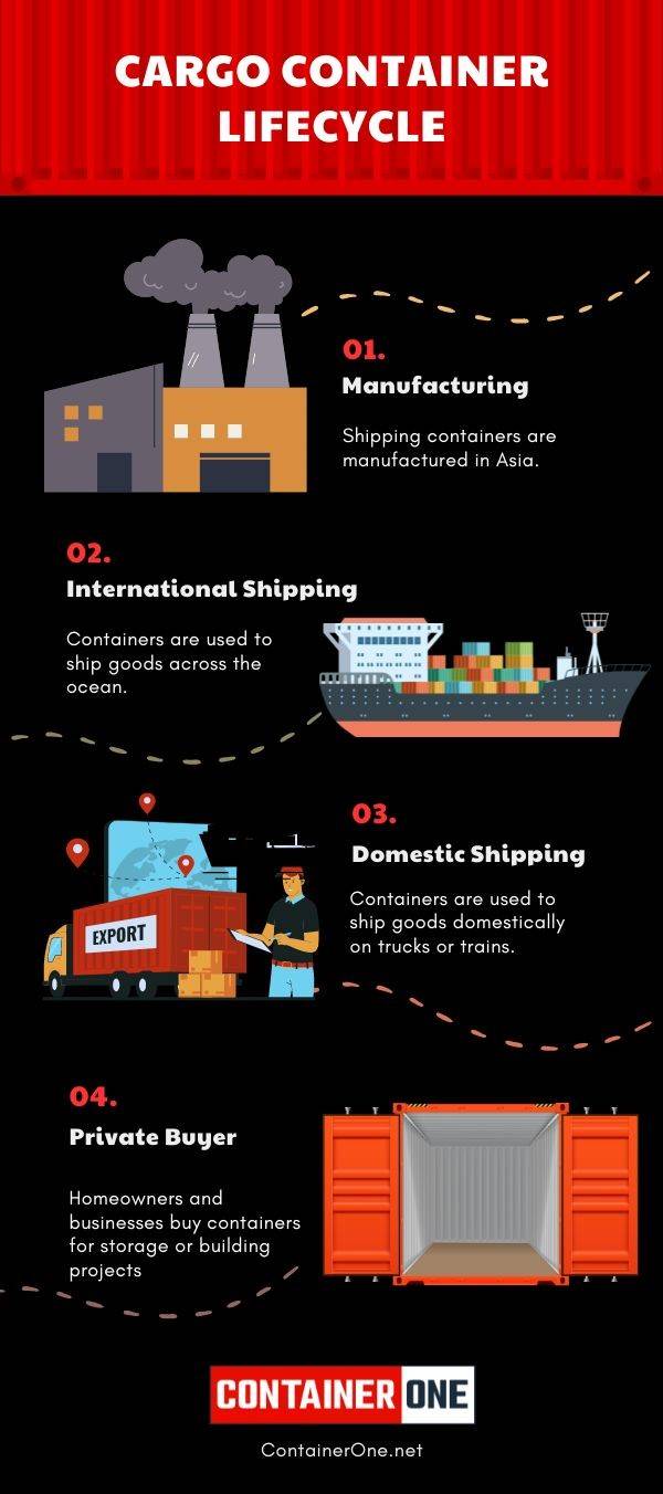 Where to Find Used Cargo Containers For Sale